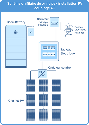 Beem Battery - Modulable et intelligente, prenez votre autonomie ...